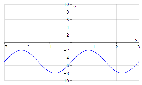 [Solved] Determine the amplitude midline period and an equation ...